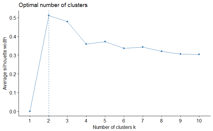 R Series — K means Clustering (Silhouette) | by Jayaprakash Nallathambi ...