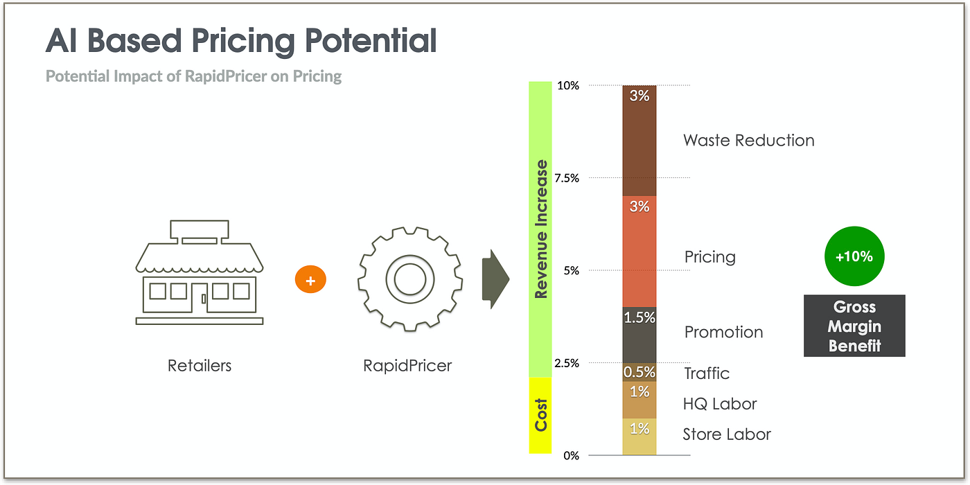Retail Pricing with Artificial Intelligence | Medium