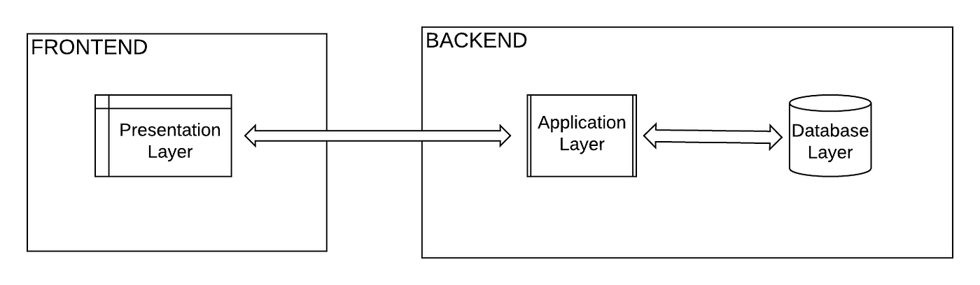 SAPUI5 High-Level Architecture. simplified, through the lens of a full ...