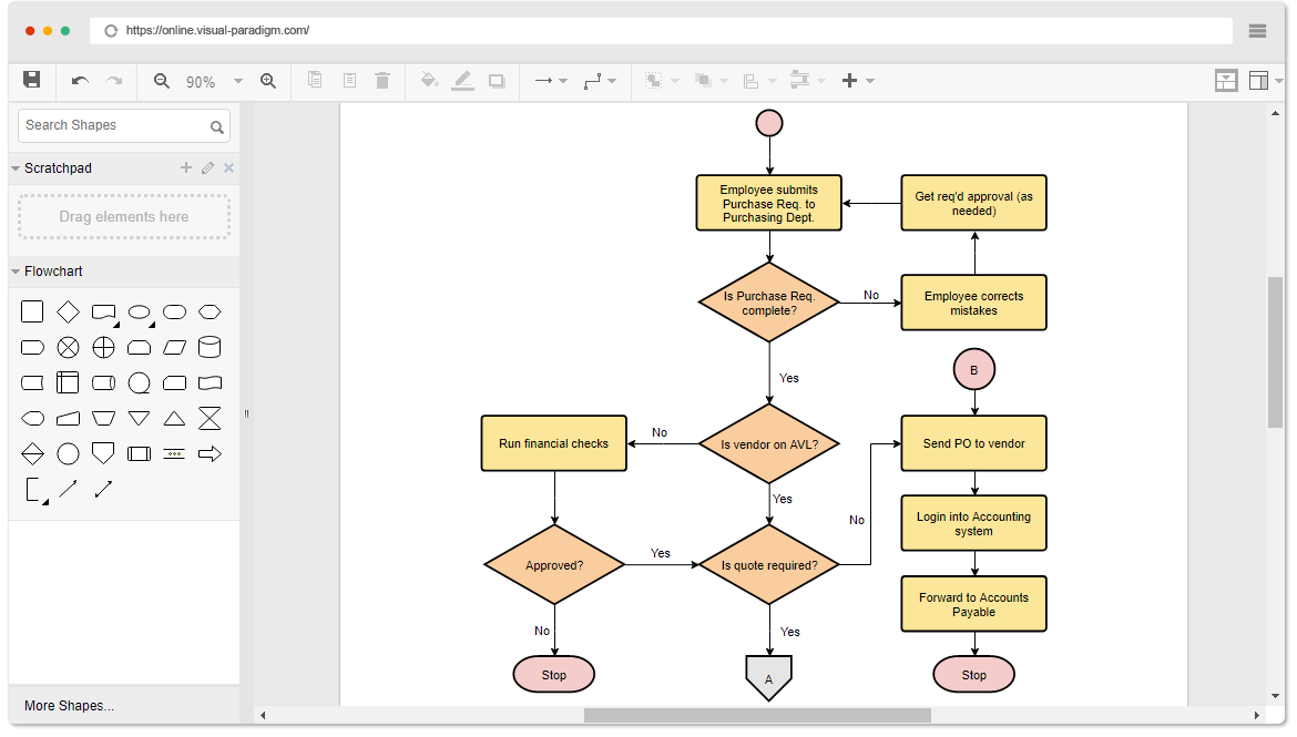 Data Flow Diagram vs Flow Chart. A data flow diagram (DFD)is shows the ...