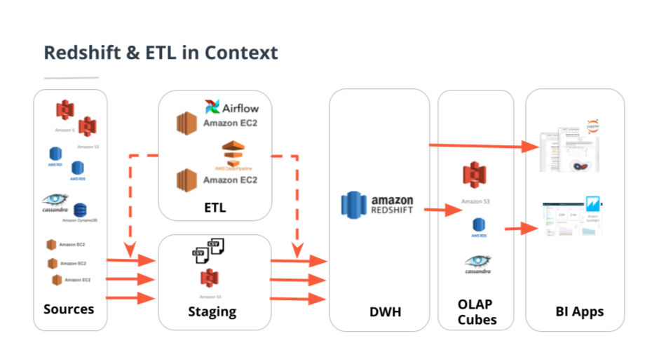Redshift and ETL - SimonaZhang - Medium