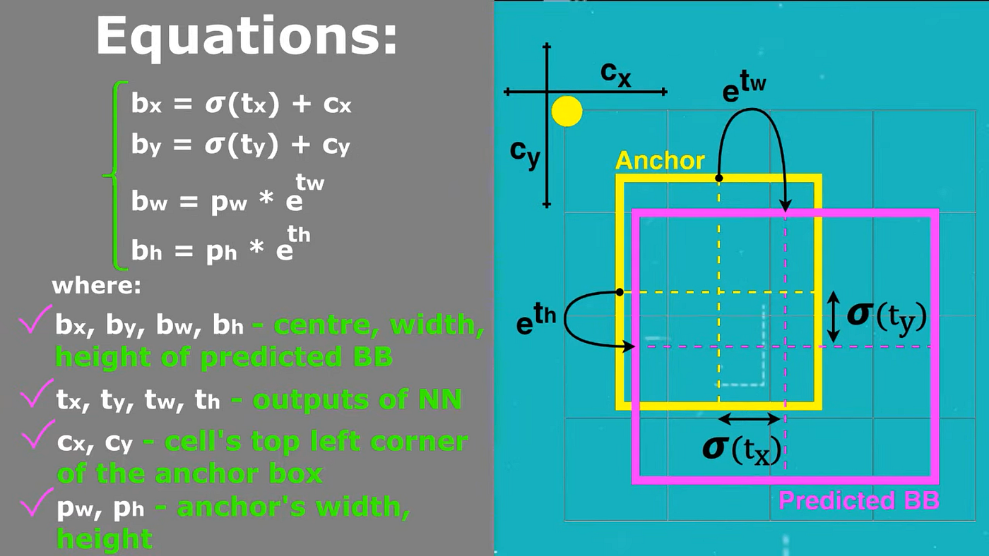YOLO for Object Detection, Architecture Explained! | by Sairaj Neelam ...
