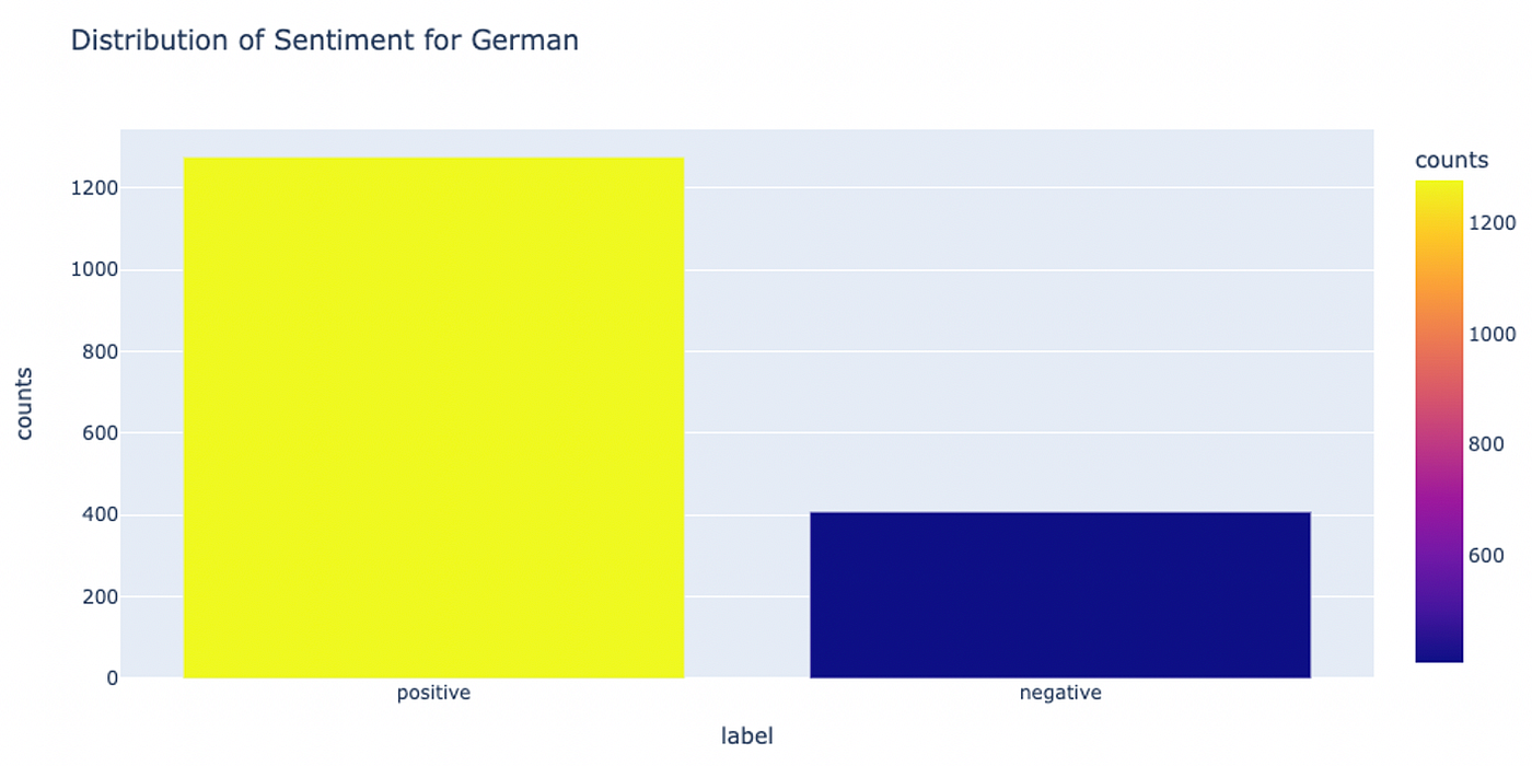 Nlp Mlops Project With Dagshub — Multi Language Sentiment Classification Using Transformers