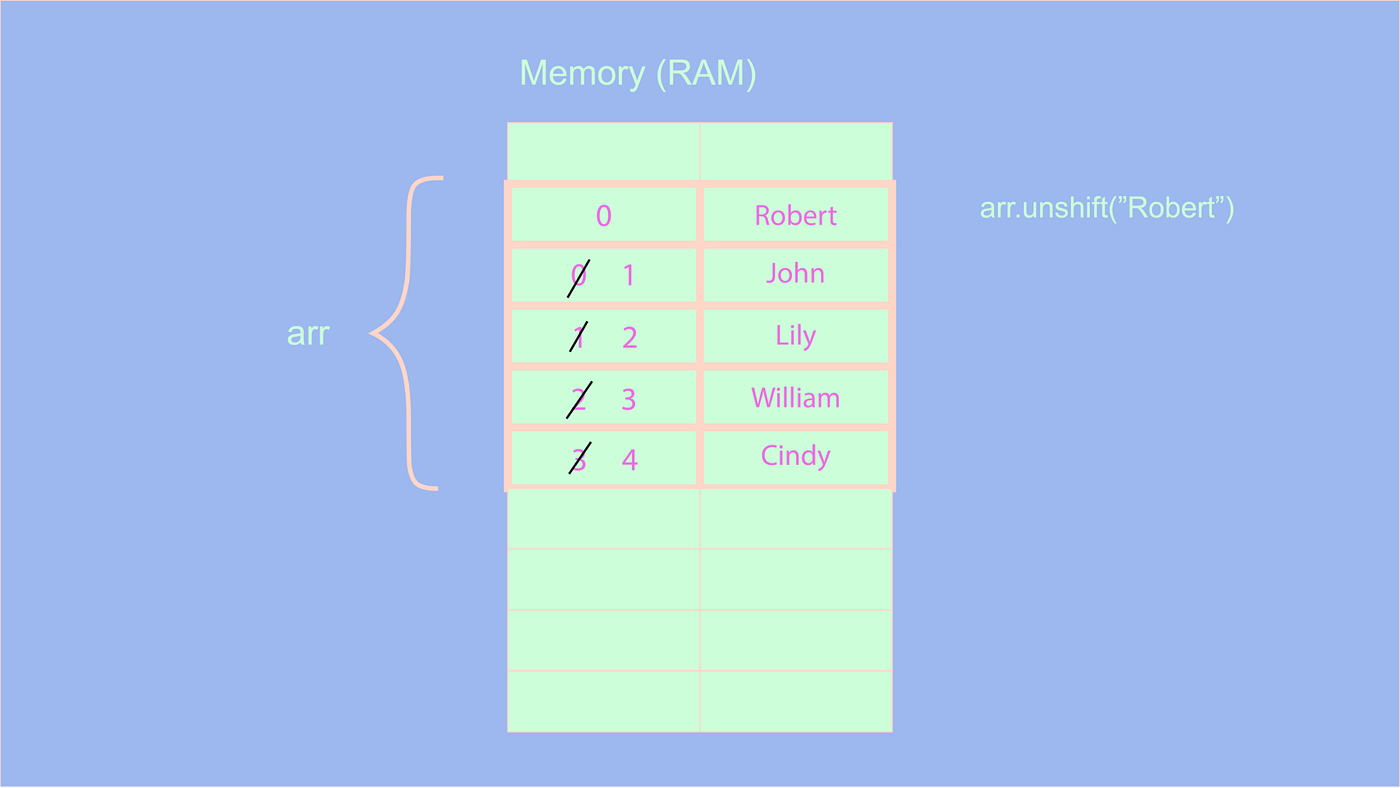 Comparing Data Structures: Arrays vs Objects | by Vivek Singh Bisht ...