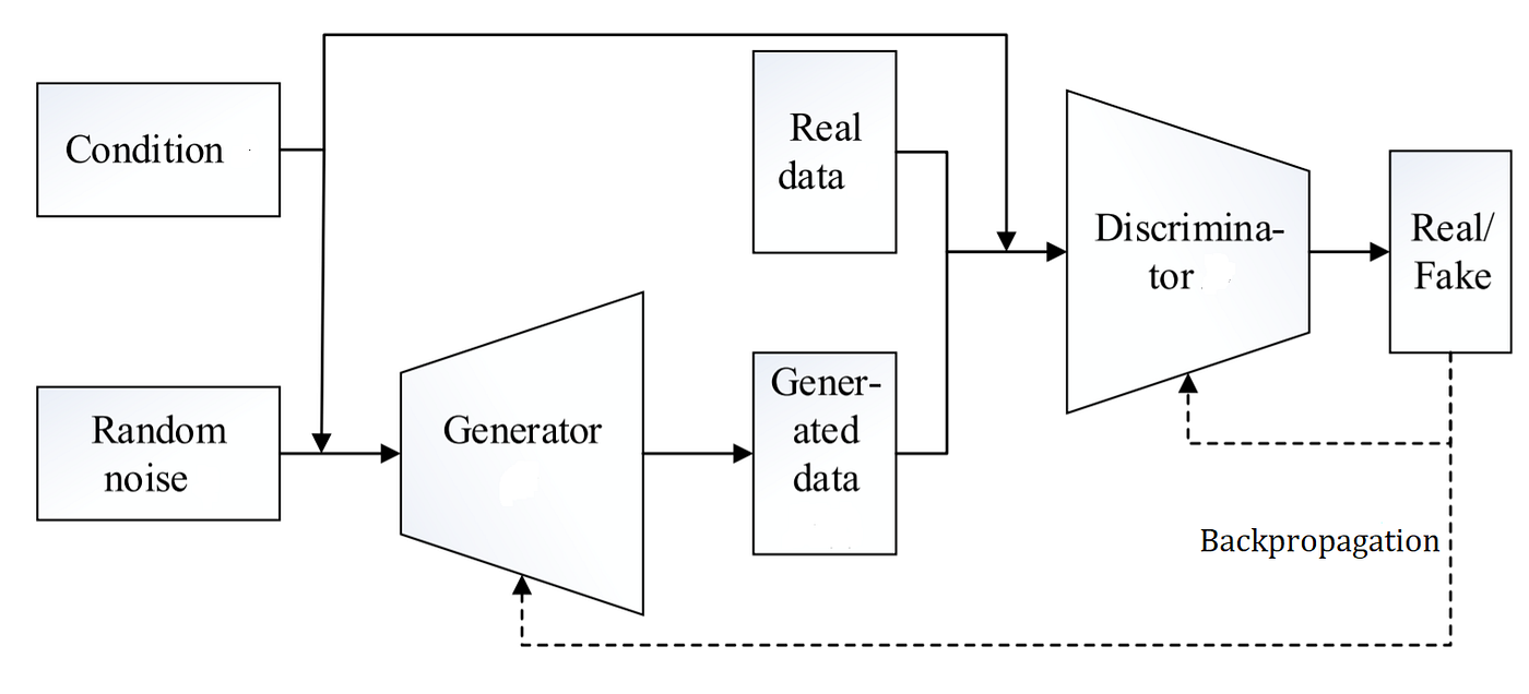 Advancements of Deep Learning: Generative Adversarial Networks | Coinmonks
