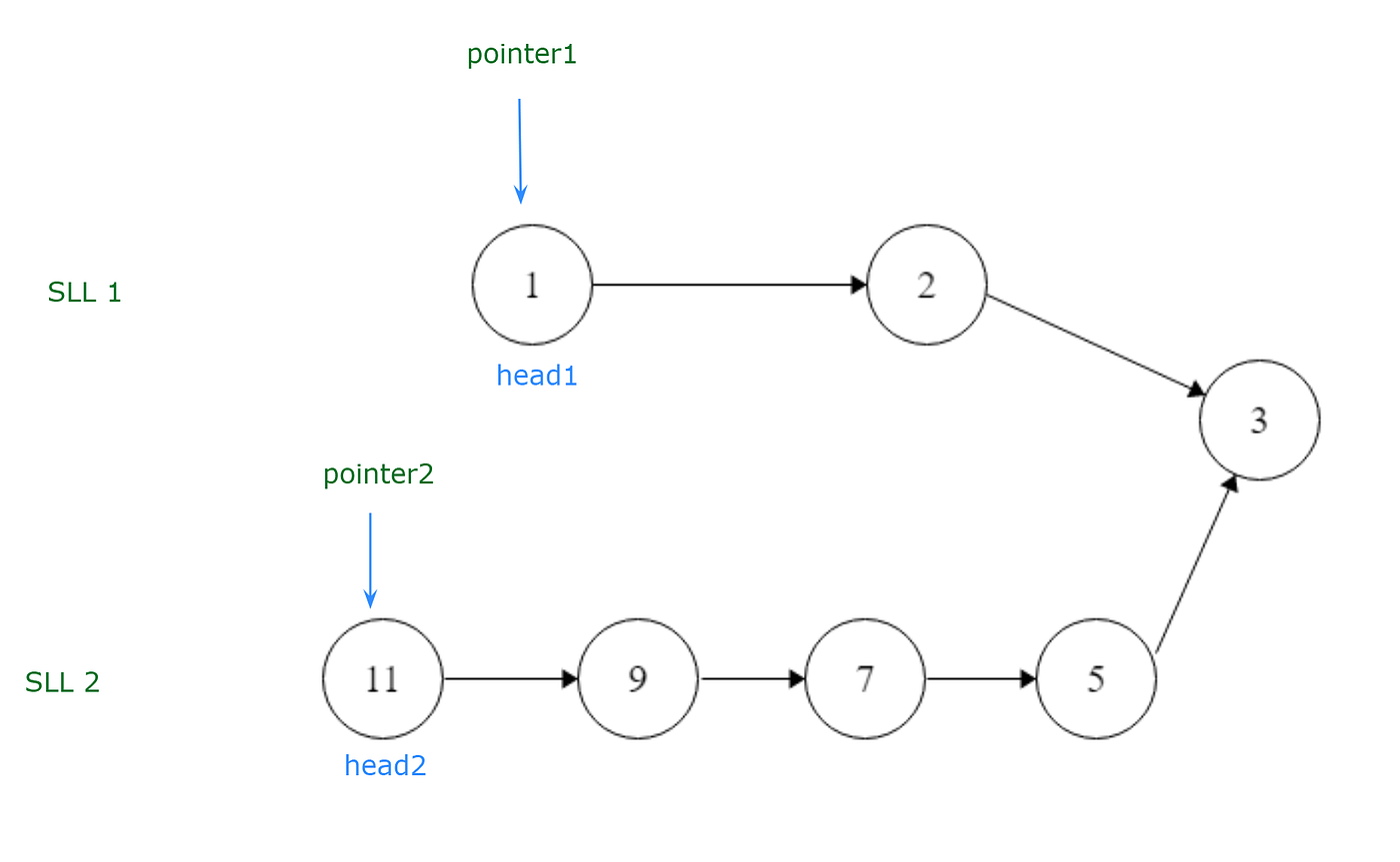 How to Find The Merge Point of Two Linked Lists | by Kelly M. | Level ...