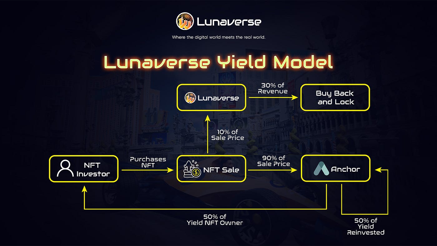 Lunaverse’s Yield-Bearing NFTs. Rewarding NFT holders. | by Lunaverse ...
