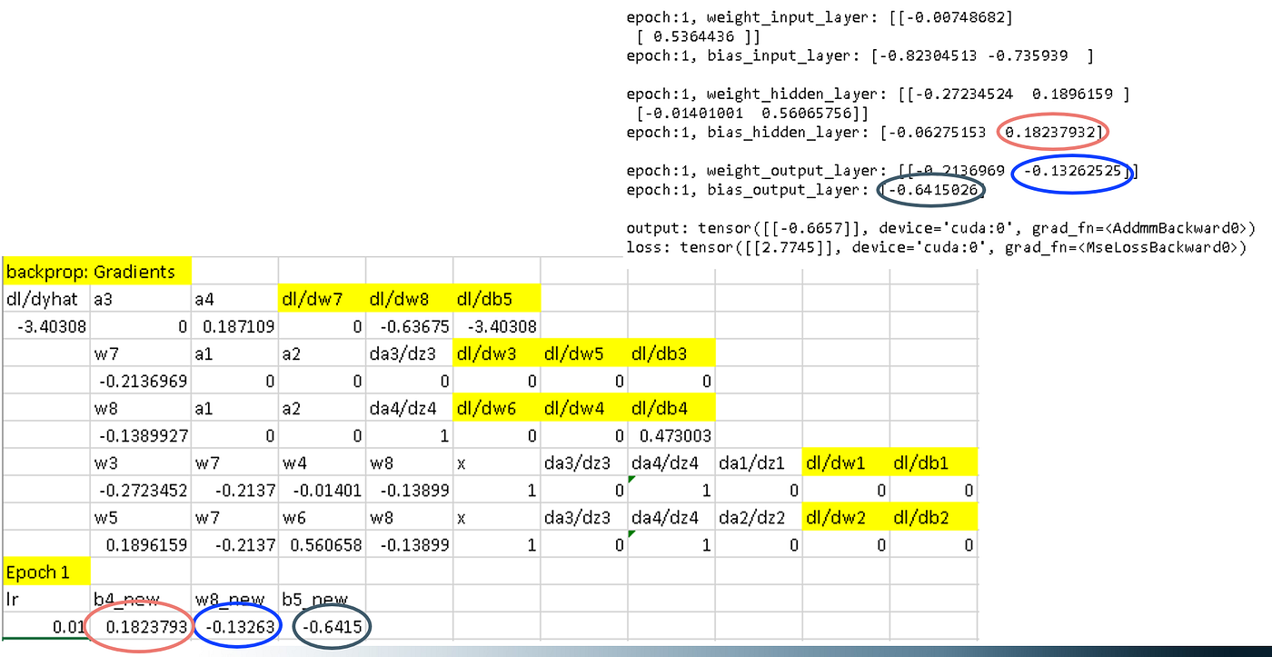 Neural Networks: Forward pass and Backpropagation | by Ritwick Roy ...