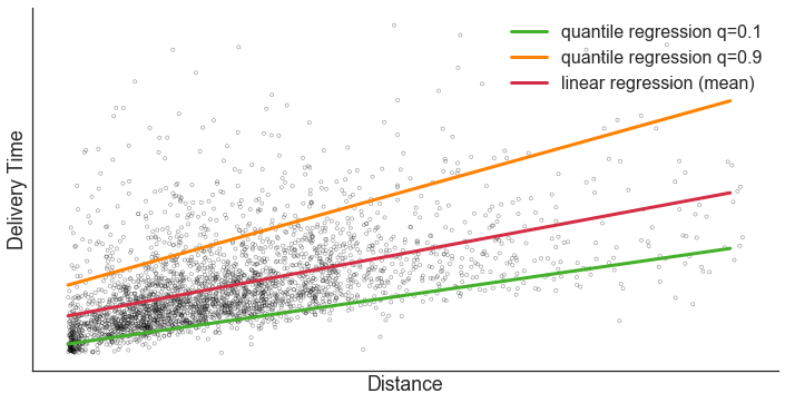 How Instacart delivers on time (using quantile regression) | by Mathieu Ripert | tech-at-instacart