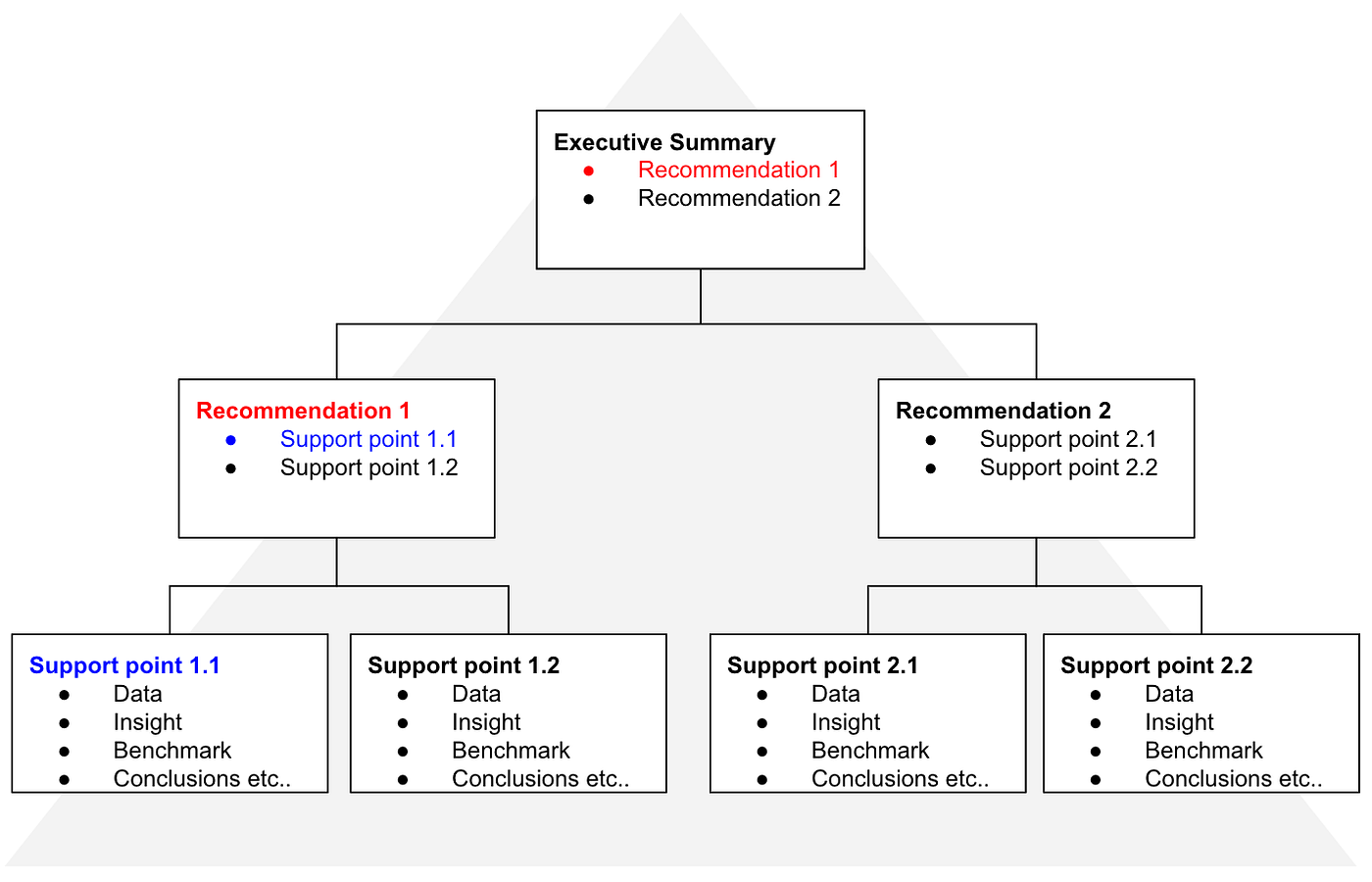 📖 The Pyramid Principle. 1978. Barbara Minto | by Daniel Good | Make ...