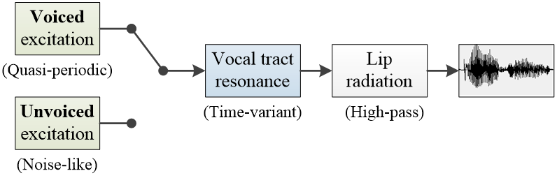 2020 Speech Generation 0 Vocoder And Rnn And Cnn Based Speech Waveform Generative Models