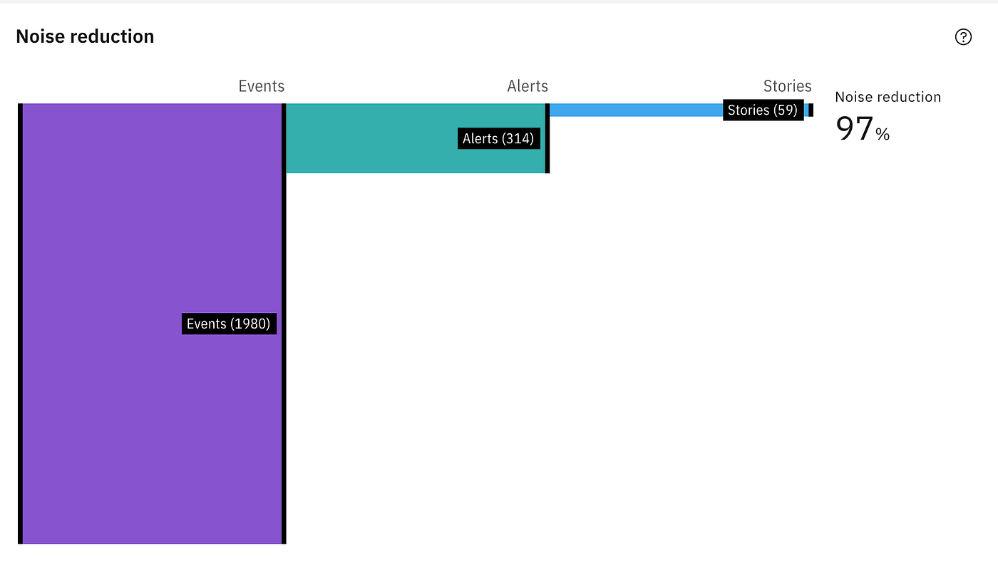 Domain Specific Anomaly Detection And Resolutions On Day 0 In Ibm Cloudpak For Watson Aiops 3 5