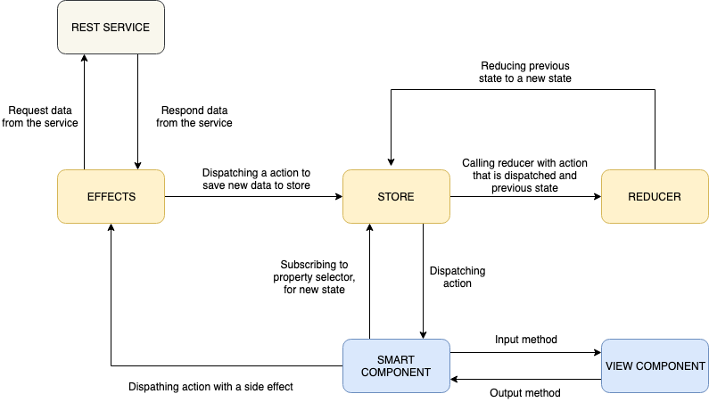 NgRx in AG04. Looking back at the last few months… | by Mario Mijić | Agency04 | Medium