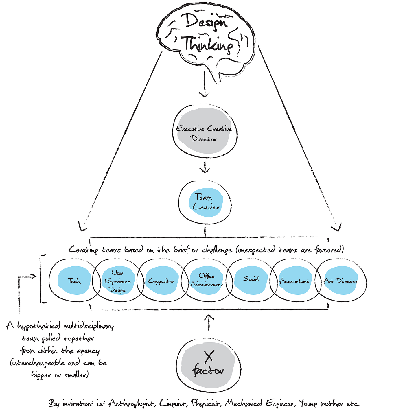 Why do we need creative leadership in Advertising and can Design ...