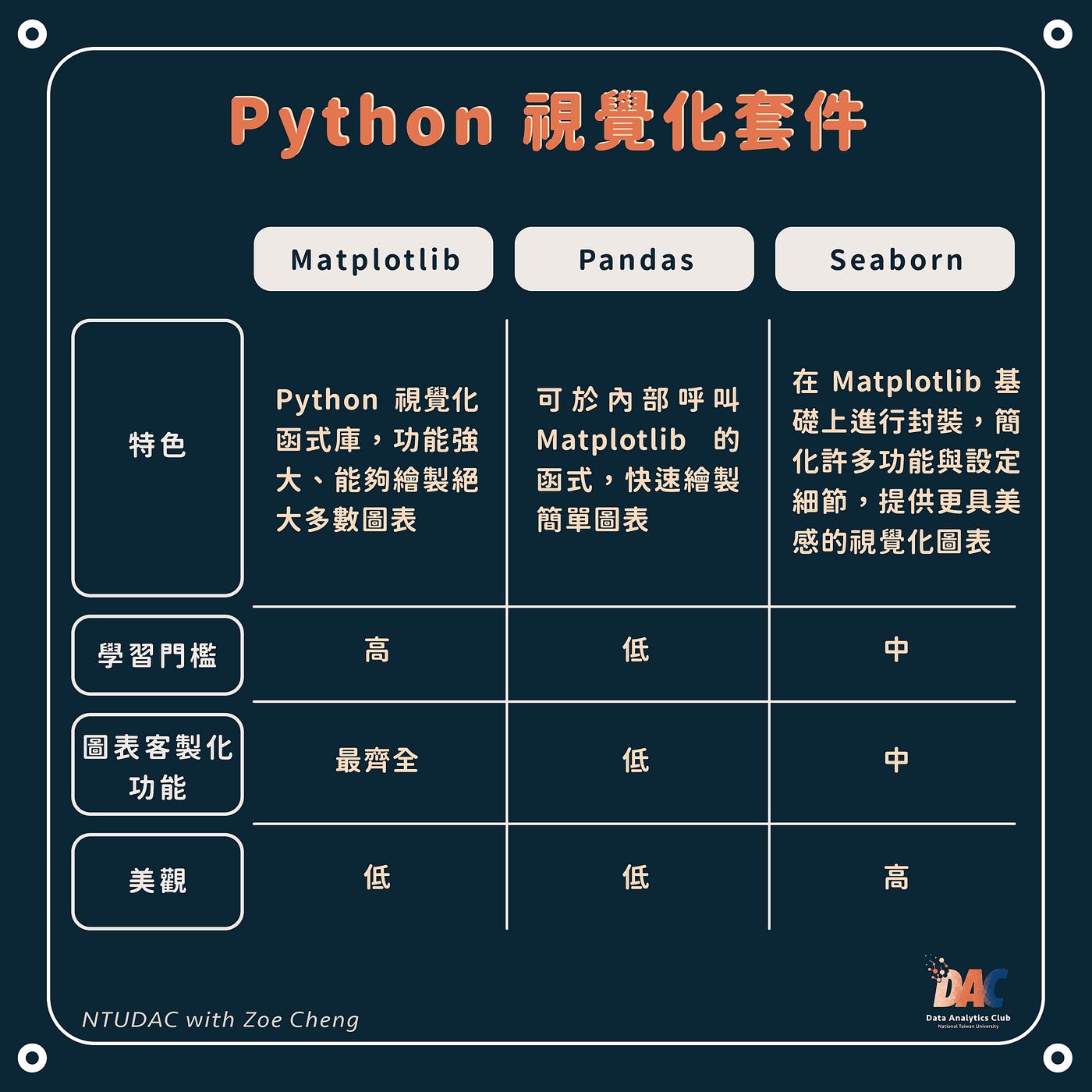 【Python Advanced II】資料視覺化：Matplotlib、Pandas、Seaborn | by NTU Data Analytics Club | NTU Data ...