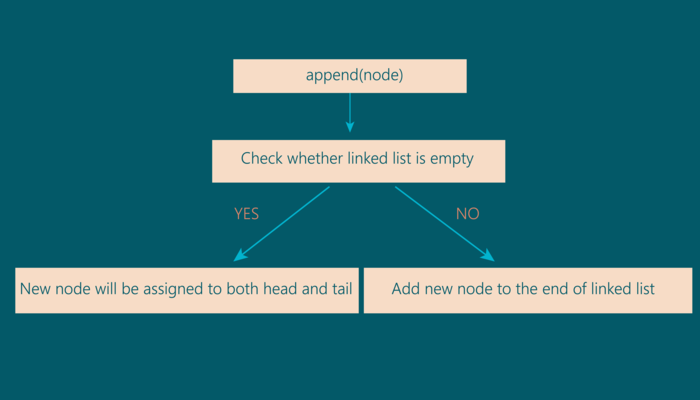 Understanding Data Structures: Linked Lists | by Vivek Singh Bisht | Frontend Weekly | Medium