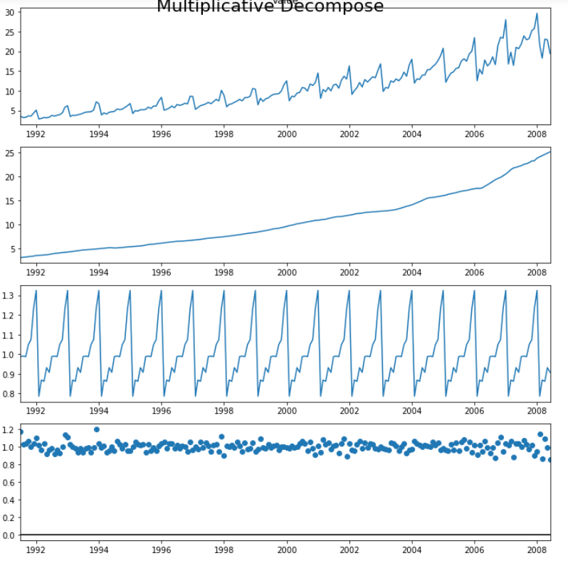 Data Science : Time Series Analysis using Python | by Ashita Saxena ...
