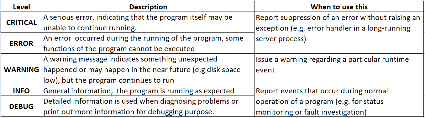 A python developer must know — Logging | by Spica | Aug, 2021 | Medium