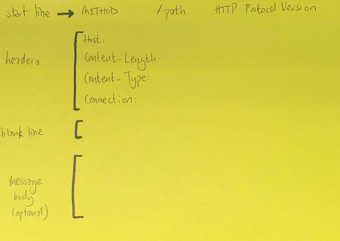 Building an HTTP Server: Understanding HTTP | by Siobhan Baker | Medium