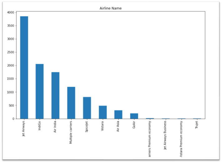 Capstone Project using Python, Machine Learning | Flight Fare ...