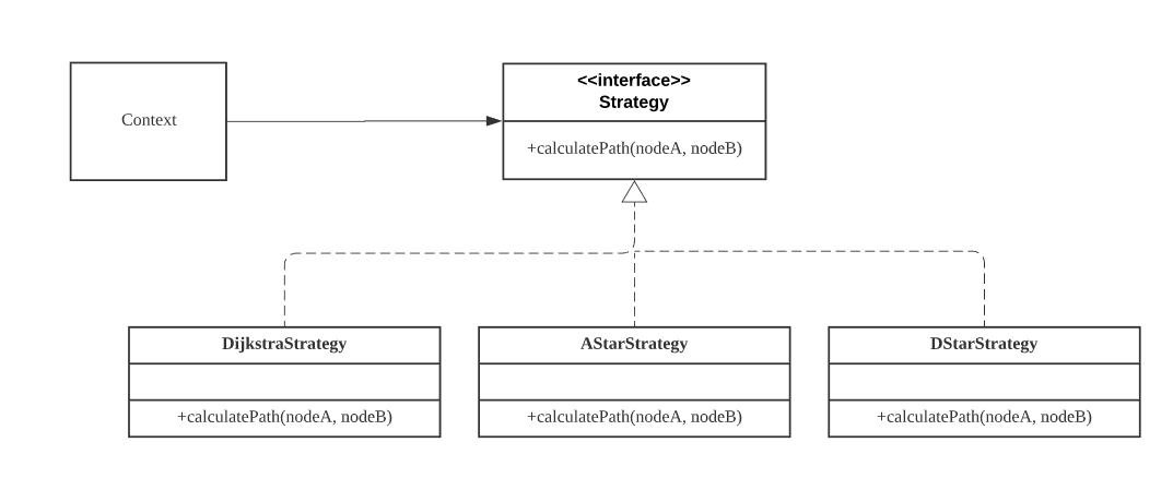 Object interaction design pattern: Strategy pattern | by zili zili ray ...