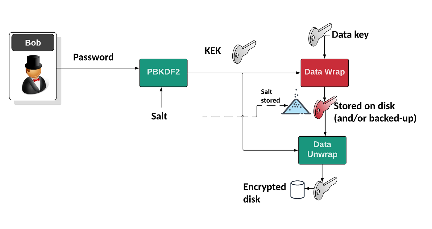 For Disk Encryption, Why Doesn’t The Disk Re-encrypt With The New Key When I Change My Password ...