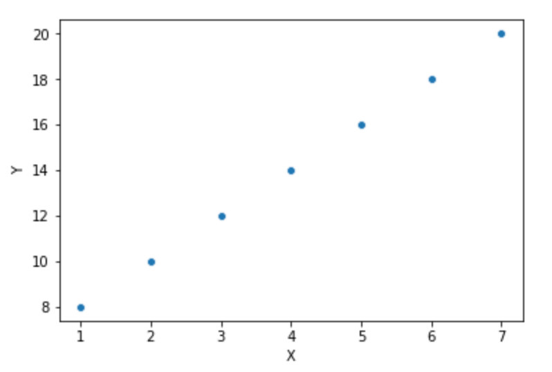 Selecting the Correct Predictive Modeling Technique | by Mackenzie ...