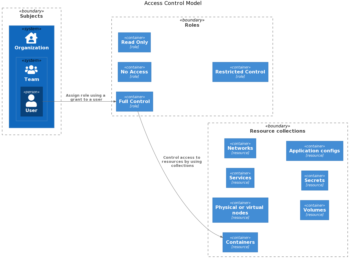 Docker and kubernetes certification dca - holoserphil