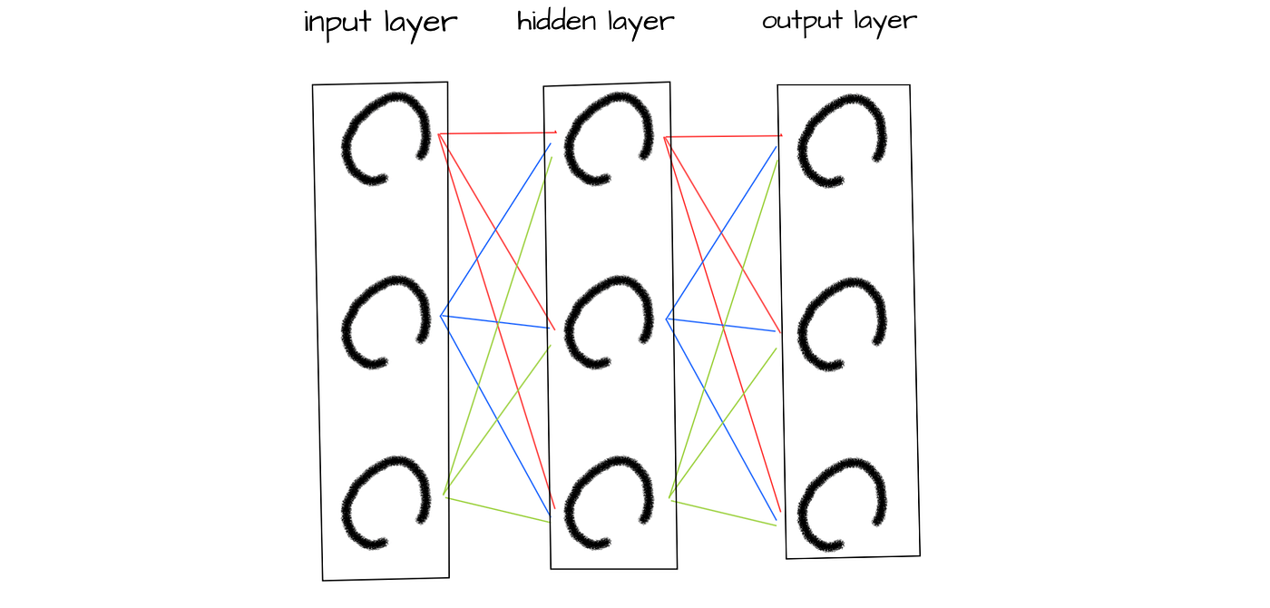 How To Build Your Own Neural Network From Scratch Part5 By Junhong Wang Medium