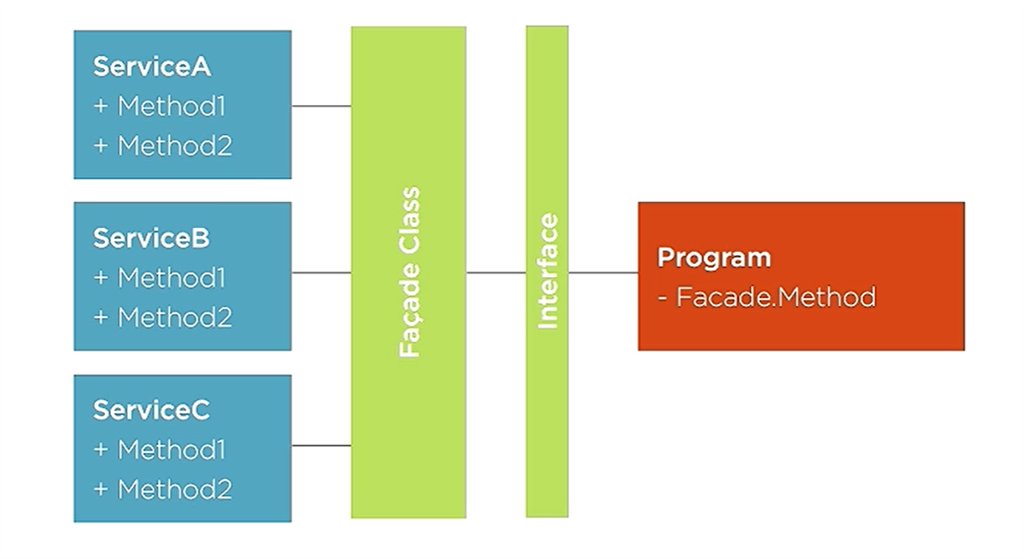 Implementing Facade Design Pattern In C By Rikam Palkar Better Programming