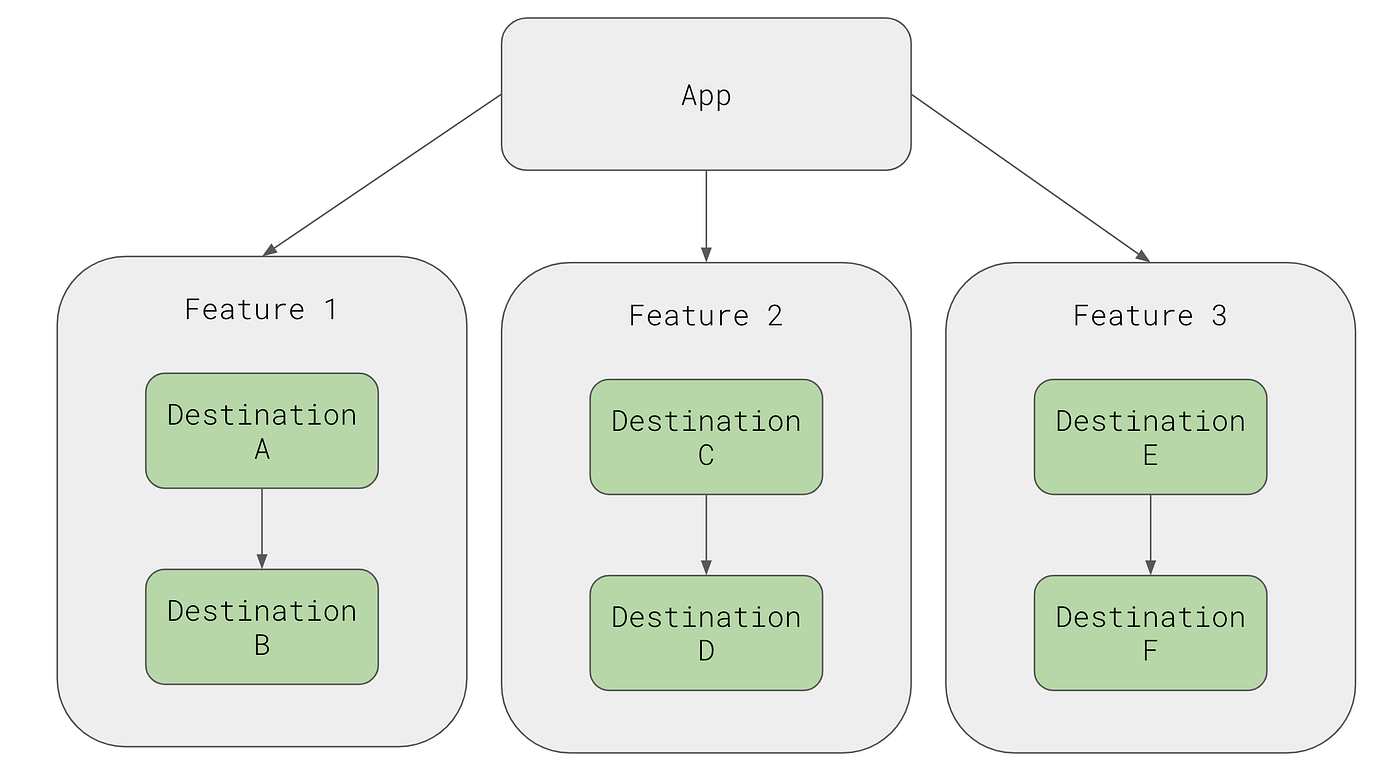 Using the Navigation Component in a Modular World | by Kurt Renzo ...