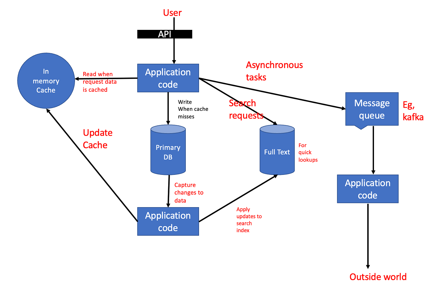 What is a Data-Intensive Application? | by Sweta Garai | Medium