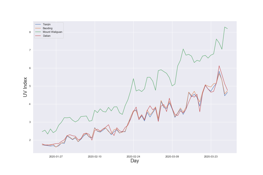UV light influences covid-19 activity in the world : trade offs between ...