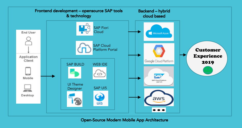 Innovation in Customer Experience with SAP Fiori Cloud | by Farrah ...