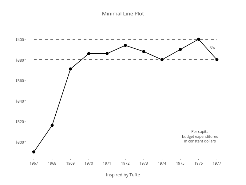 Above All Else Show the Data. Excellent visualization practices… | by plotly | Plotly | Medium