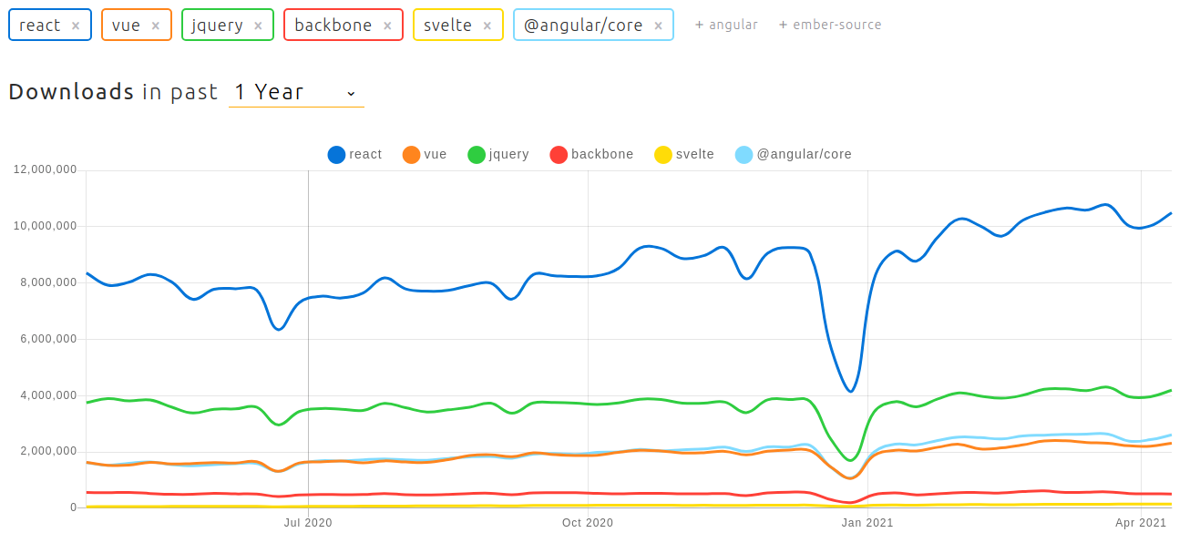 Top JavaScript Trends to Watch in 2021 | by Codica Team | Frontend ...
