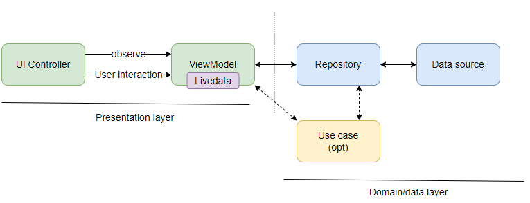 Android guide: ViewModel. What is a ViewModel? | by Sergio Moral | Medium
