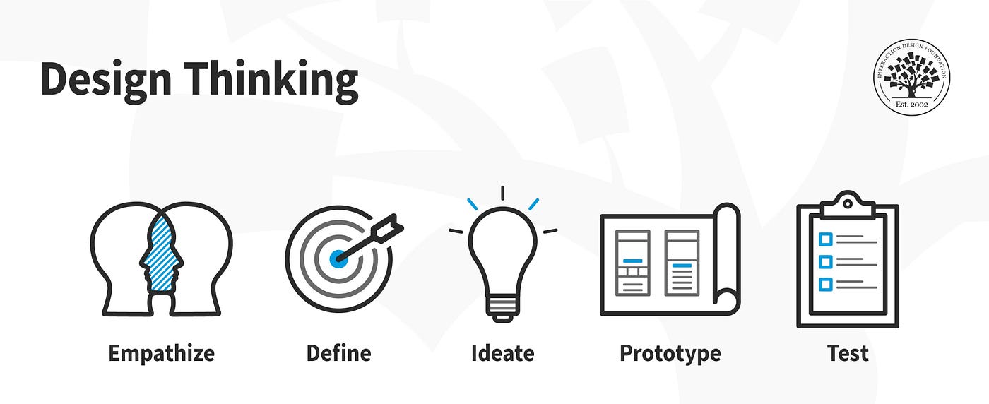 Using Design Thinking to build a feature from A to Z | by Amélie ...