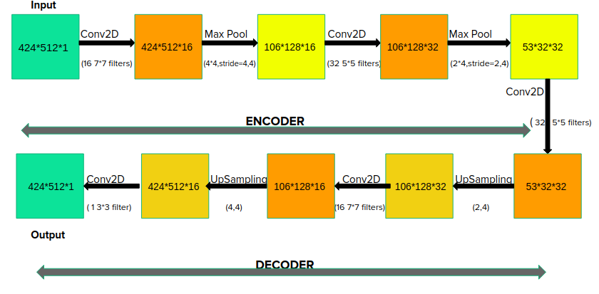 Convolutional Autoencoder based Dimension Estimation from Depth Map of ...