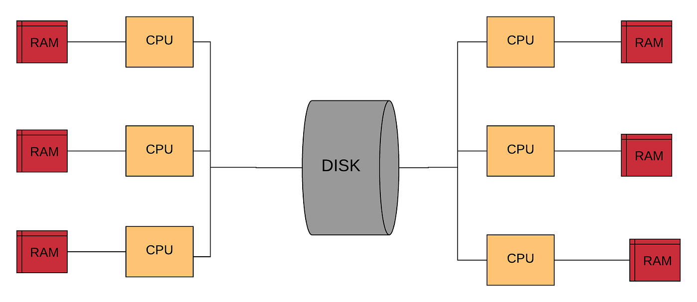 What Makes Snowflake So Powerful — It’s the Hybrid of Shared Disk and ...