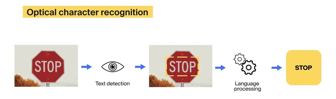How optical character recognition algorithms redefine business ...
