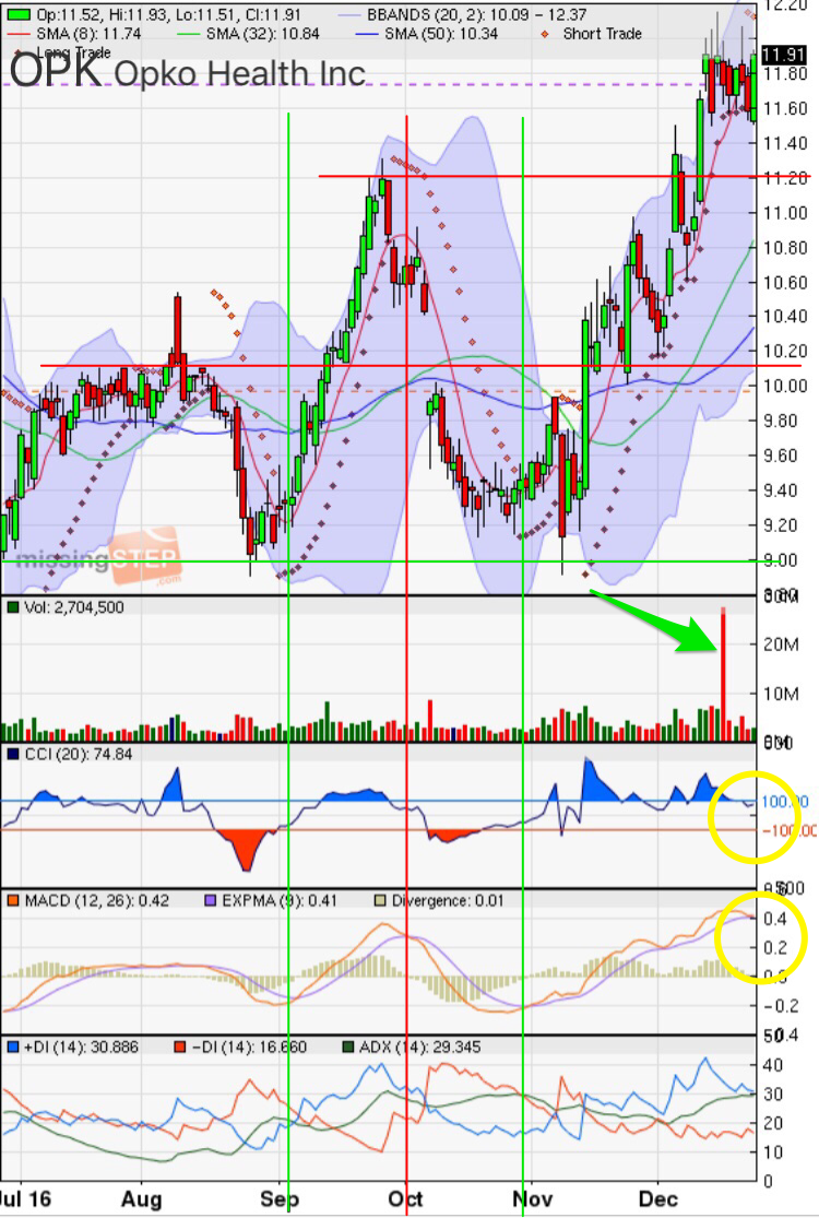 $OPK — Opko Health Inc.. December 27, 2016 | by Thomas Mann | Medium