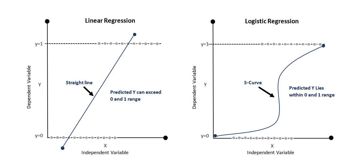What is the Logistic Regression algorithm and how does it work? | by ...