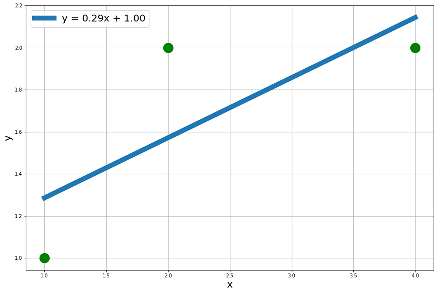 Simple Regularized Linear And Polynomial Regression By Md Sohel Mahmood Towards Data Science