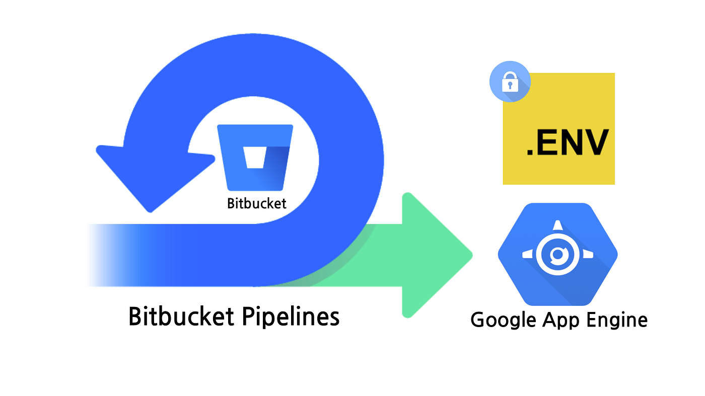Bitbucket Pipelines로 Google App Engine에 자동 배포 시 안전하게 환경변수 추가하기 | by modolee | CrocusEnergy | Medium