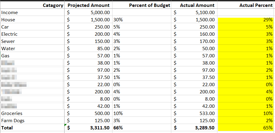 How to Make Your First Budget. Get control of your finances today. | by ...