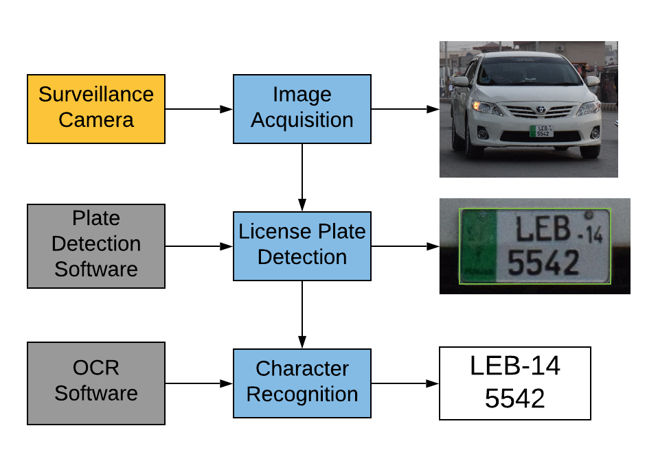 How ANPR Can Add Value To Your Organization | by Rabeet Shaikh | Medium
