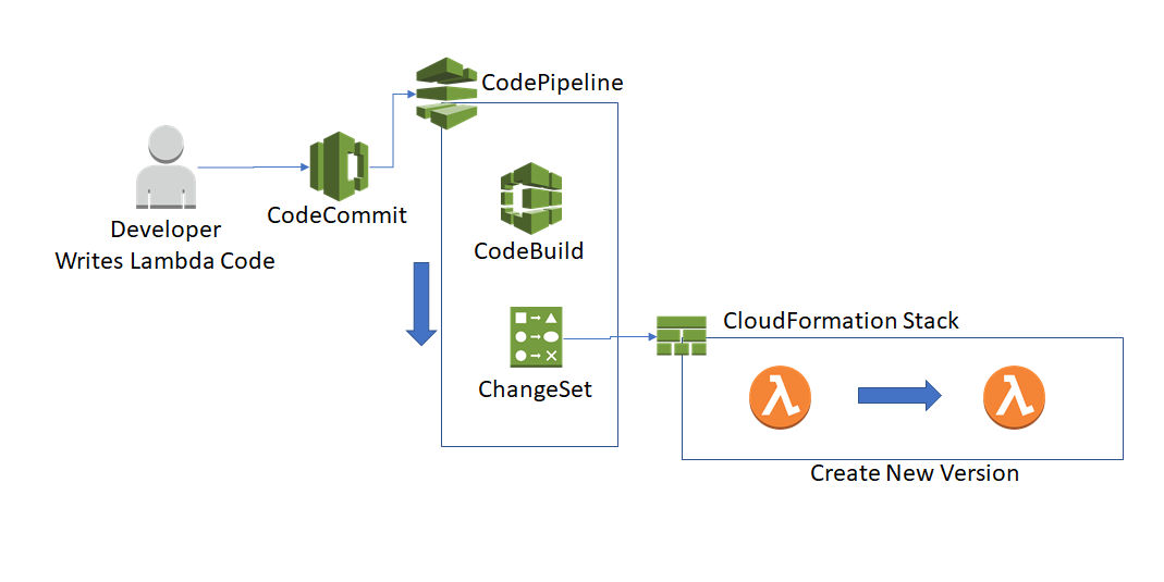 AWS Serverless: Continuous Build & Deployment | by Sachin Dole | Medium