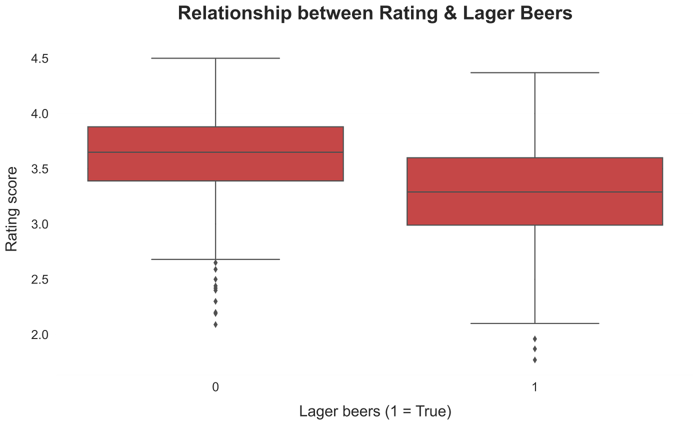“Pitcher Perfect”. A Beer Rating Model | by Devra Alper | Medium