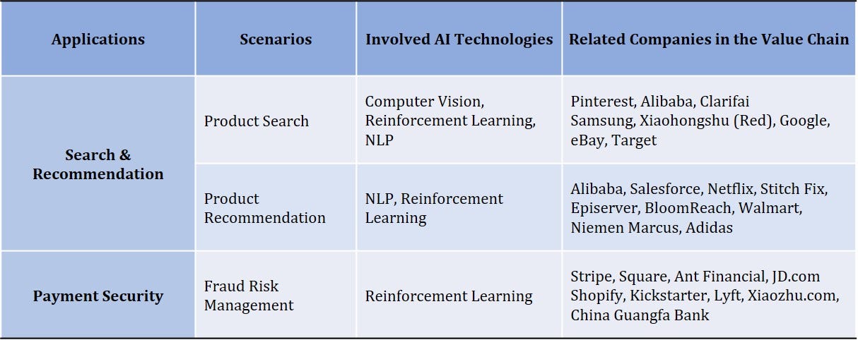 Ai Development And Trends In E Commerce By Synced Syncedreview Medium